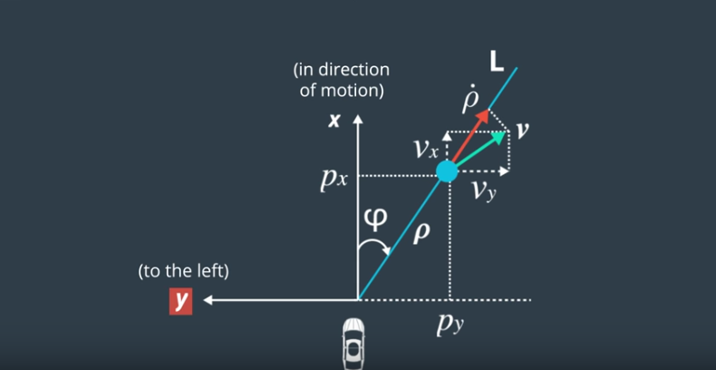 Extended Kalman Filters for Dummies – Raúl Serrano – Medium