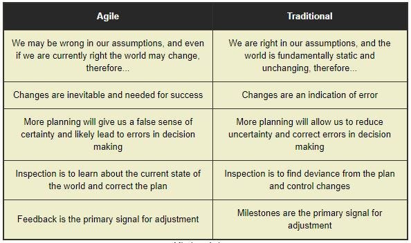 Fundamental Principles of Agility – Matthew Carlson – Medium