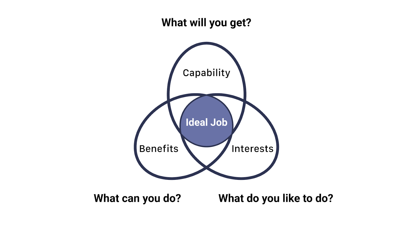 Modeling the Ideal Career Path – John So – Medium