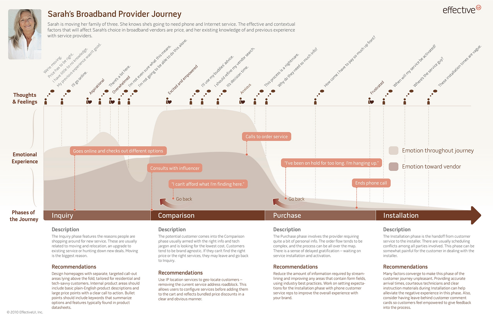 The Basics of Effective Journey Mapping – Prototypr