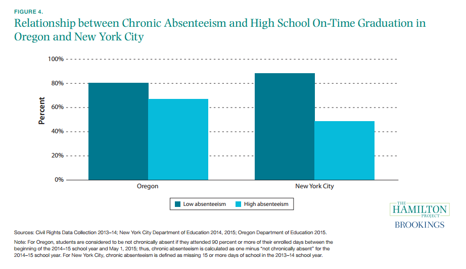 How focusing on chronic absenteeism can lead to higher student achievement