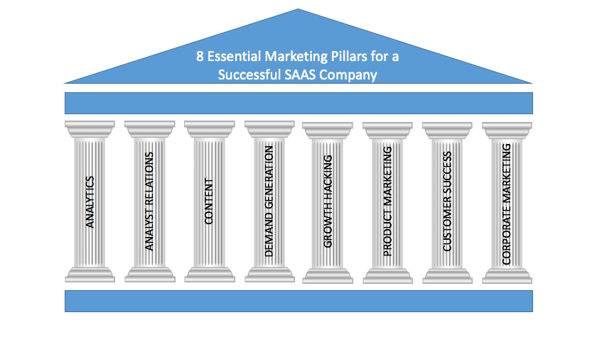 8 Essential Marketing Pillars for a Successful SAAS Company