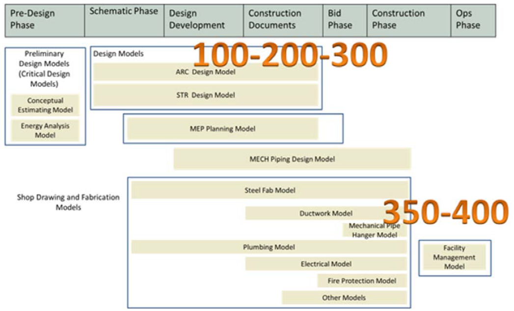 Volvo Case Study: Design BIM LOD 400 Successes, Limitations, and ...