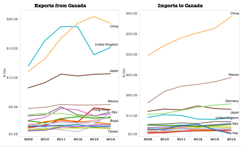 A look at Canada’s trade through maps and charts – Roberto Rocha – Medium