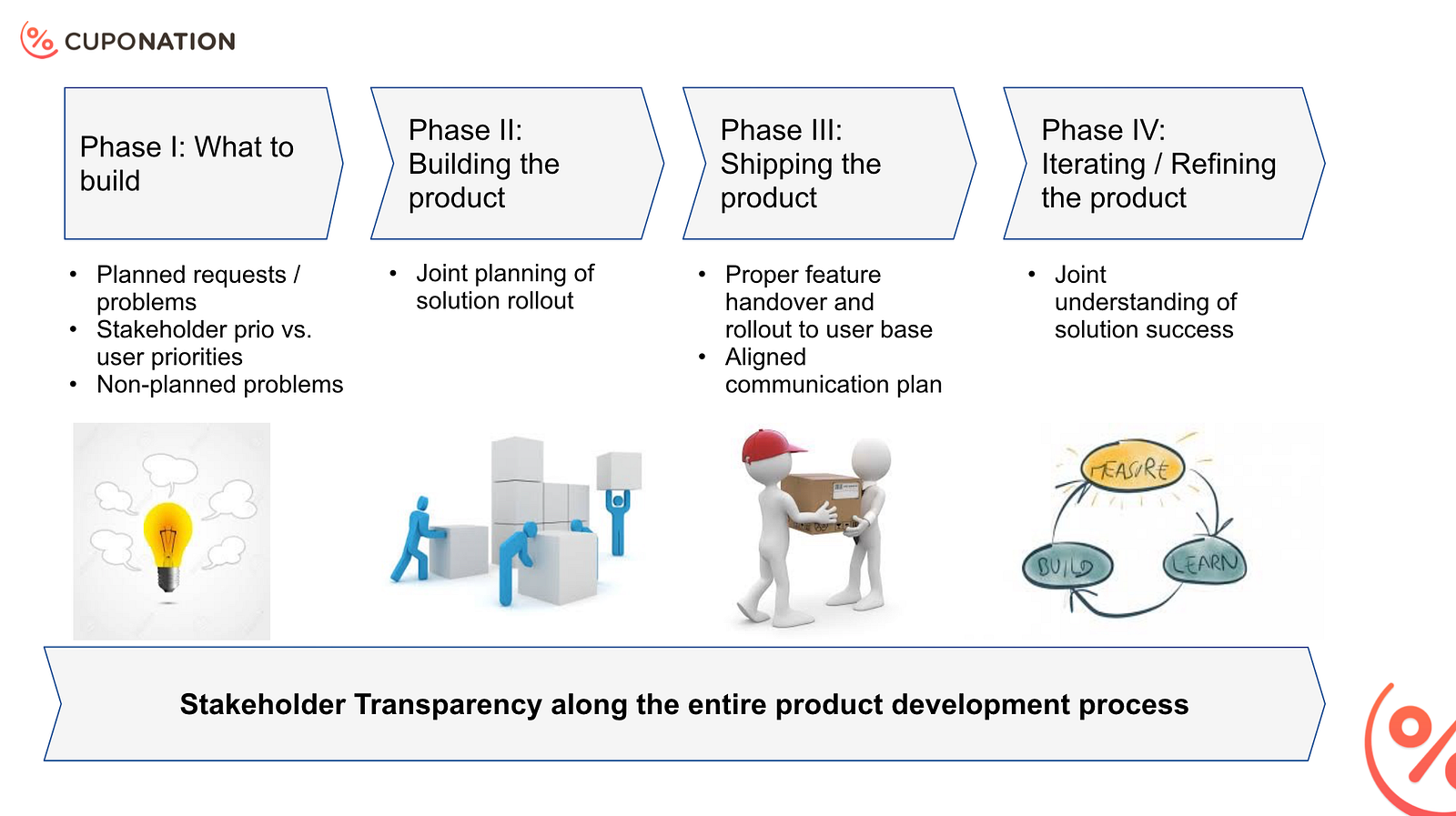 How to communicate with Stakeholders – Digital Product School