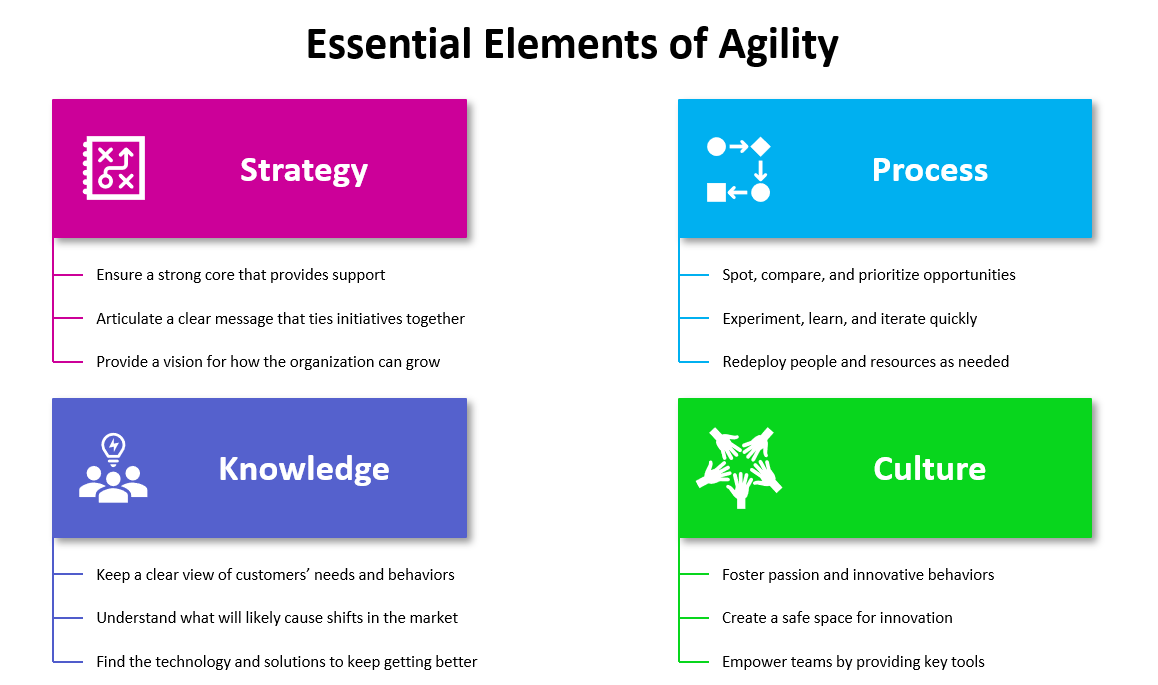 How to be More Agile as Competitive Advantages Fade