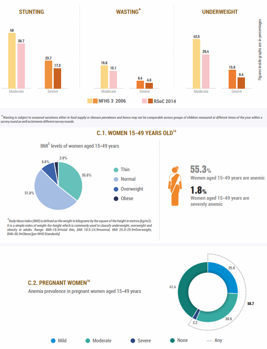 The India Health Report: Nutrition 2015 — Using data to tackle drivers ...