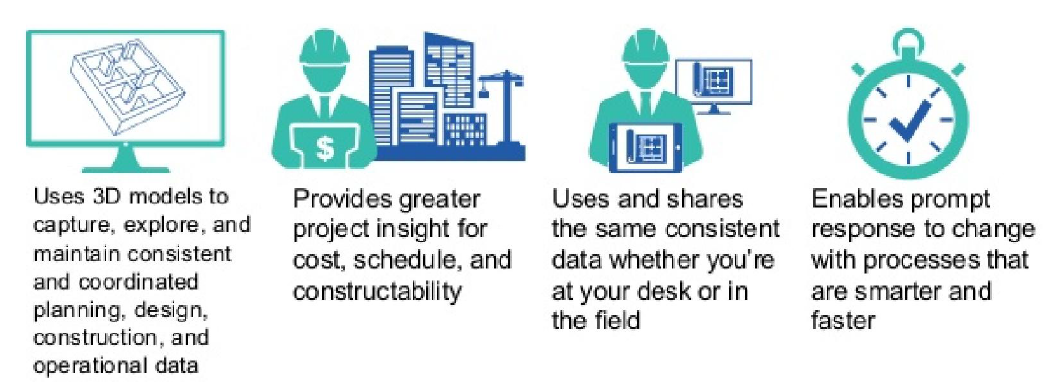 Integrated BIM Workflows in Modular Prefabricated Construction: Concept ...