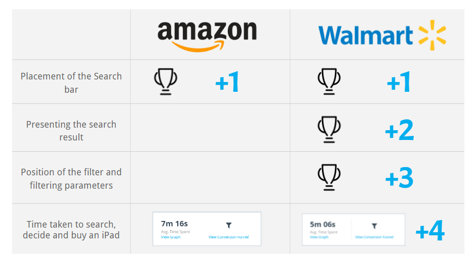 Amazon vs Walmart : Whose search UX is more usable?