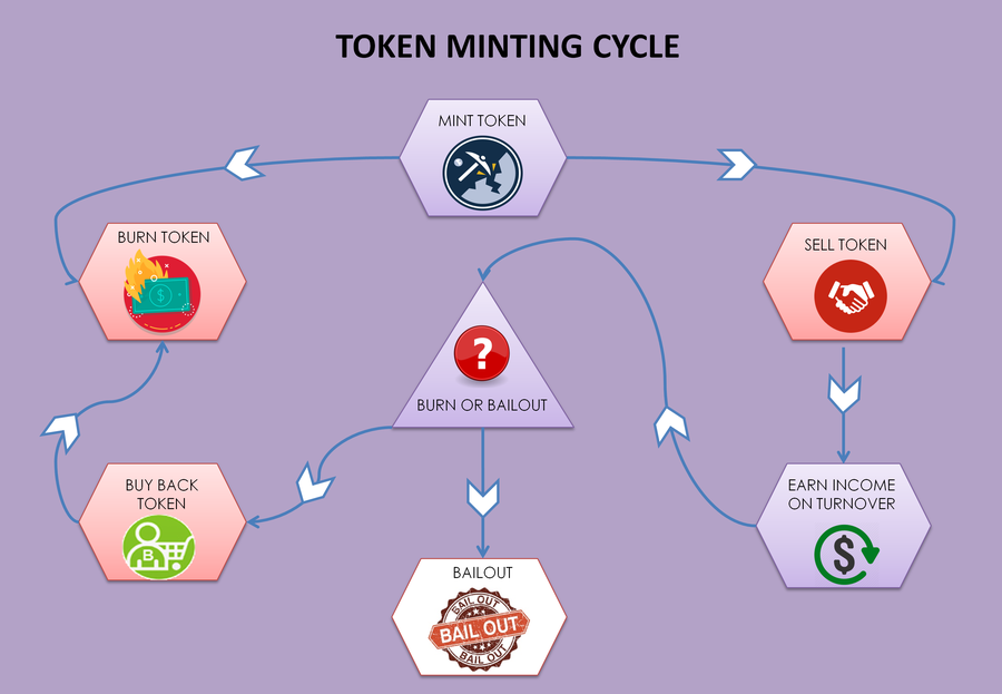 Minting Synthetic Tokens on the Blockchain for Profit