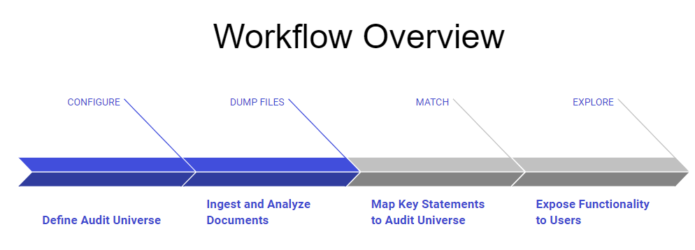 Better Internal Audits with Artificial Intelligence