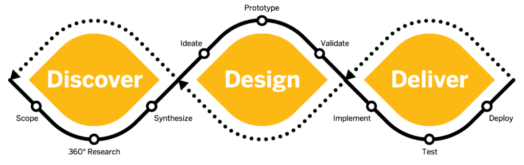Design Thinking at Enterprise Scale – DesignImpact – Medium