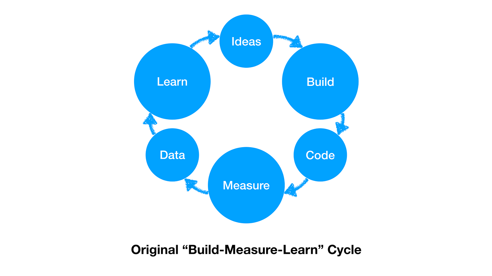 The Compass to Validate Correctly in Actual Lean Startup