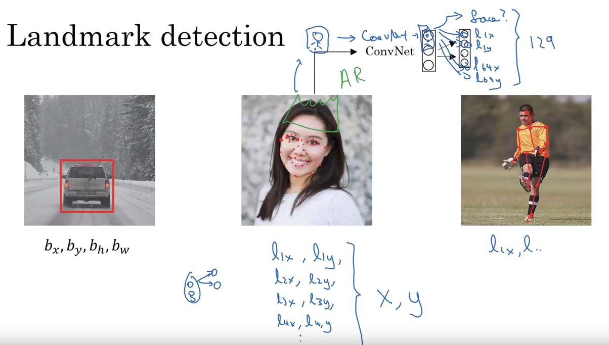 Deeplearning Ai Cnn Week 3 Object Detection Datatype Medium