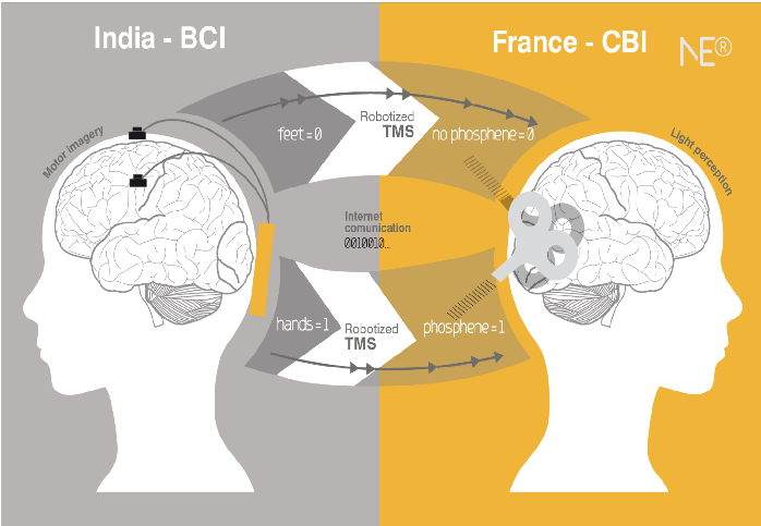 The Future of Brain-to-Brain Communication Is Near – Near Future – Medium