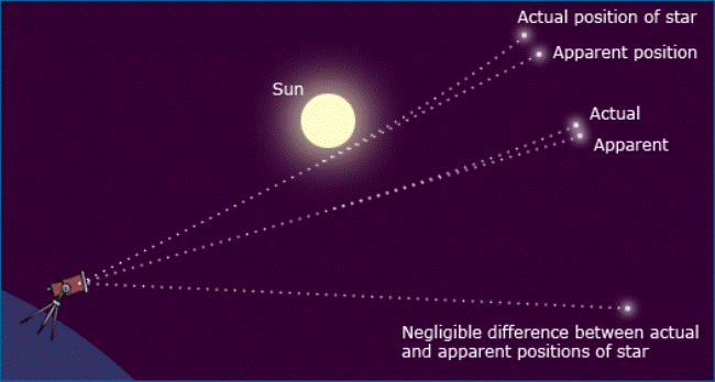 A Single Observation Disagrees to General Relativity.