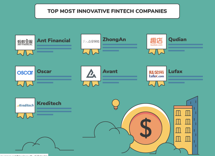Infographic: Growth of Fintech – Tech Trends – Medium
