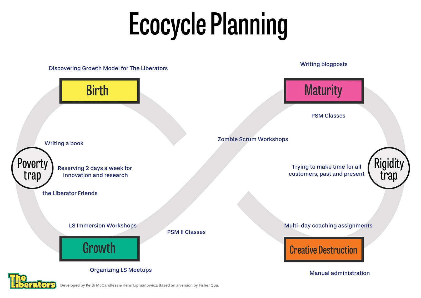 Create focus with Ecocycle Planning – The Liberators – Medium