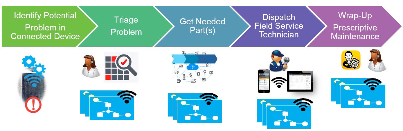 The IoT/IIoT Killer Application: Digital Prescriptive Maintenance