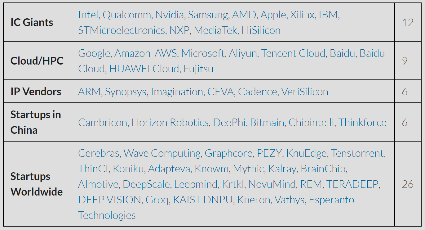 A List of Chip/IP for Deep Learning – Shan Tang – Medium