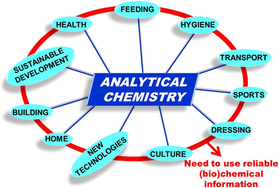 The Future of Analytical Chemistry – Limits of Detection – Medium