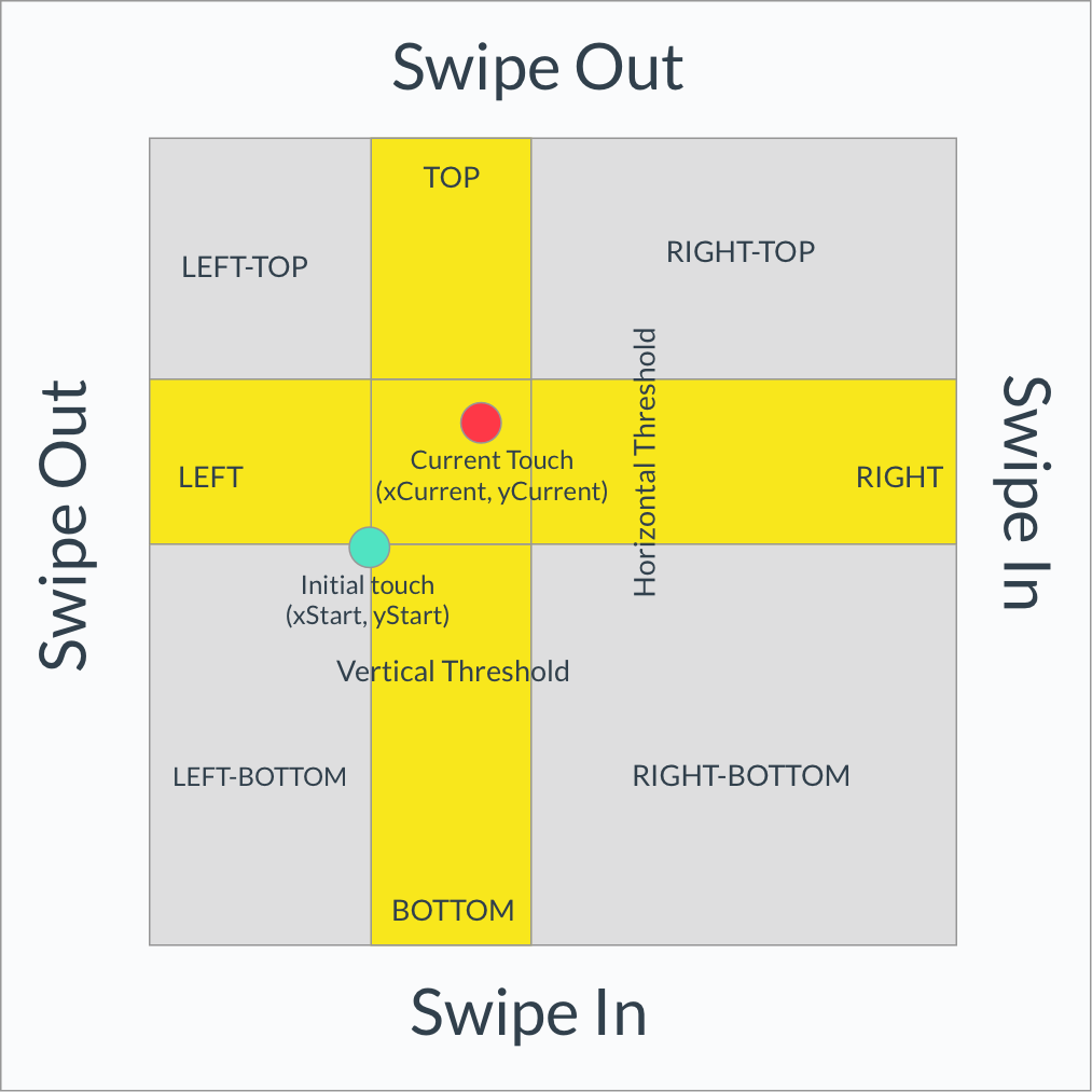 Android Tinder Swipe View Example – Mindorks
