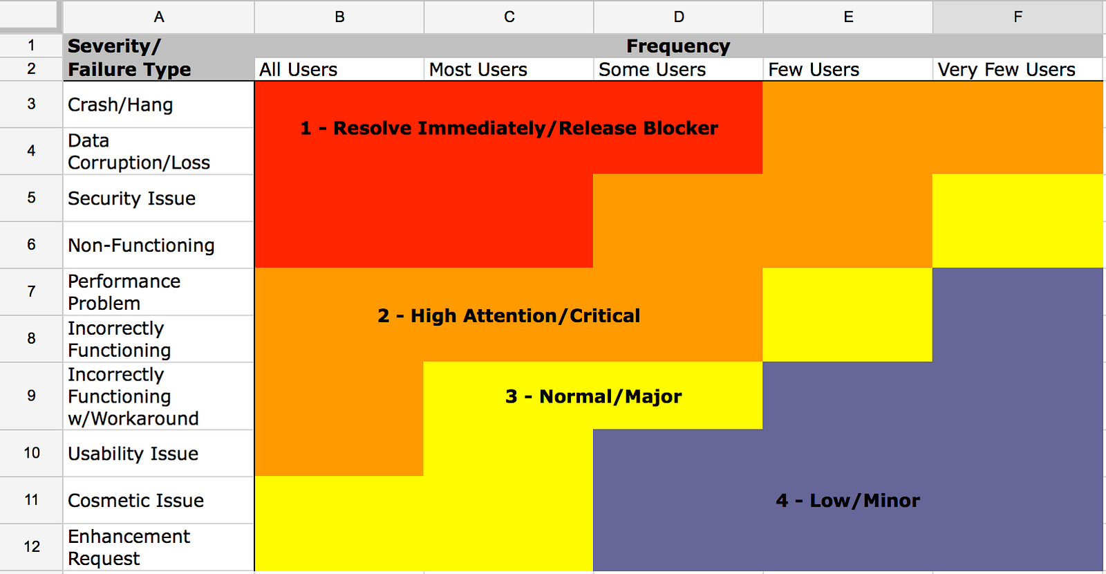 Bugs & Priority – Hacker Noon