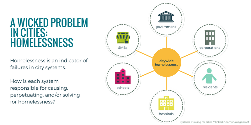 Systems Thinking for 21st-Century Cities: A Beginner’s Introduction ...