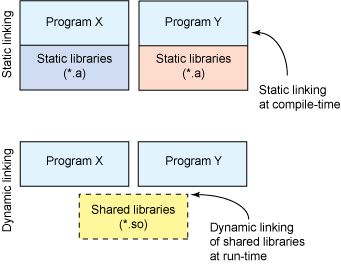 C Static Libraries What It Is By Diana Boada Medium