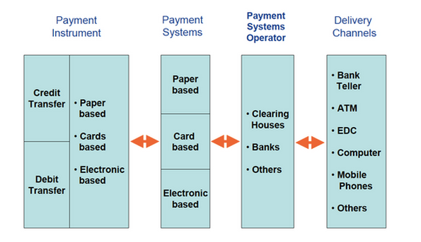 Mobile Phone: The New Payment Instrument: – Banking, Payments & Fintech