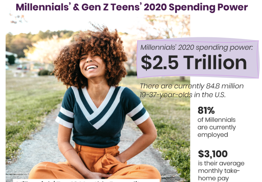 How to create a millennial marketing strategy - The Crowdfire blog