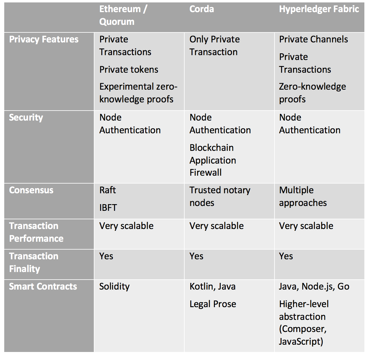 Enterprise Blockchain Platforms — A Comparison – blackinsurance – Medium