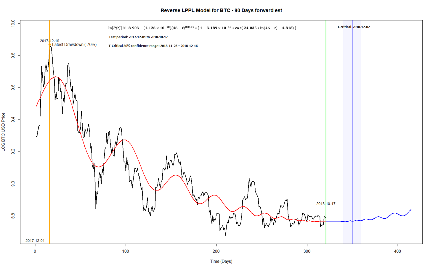 A ‘Reverse LPPL’ model: Bitcoin bubble reflation by X’mas?
