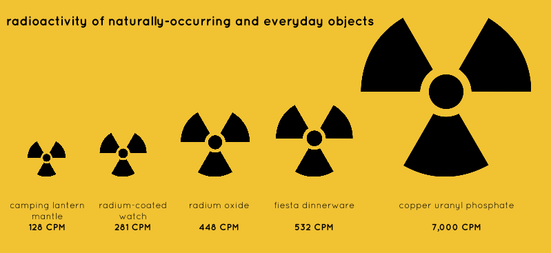 Reactions: Risk, Radiation, and Remediation – Lily Bui – Medium