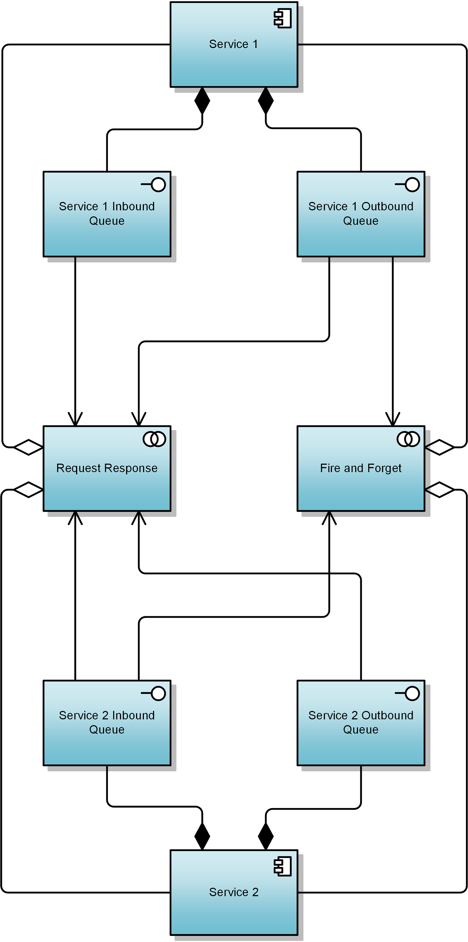 Modelling With Archimate 3: Event Based SOA – Peter Kelley – Medium