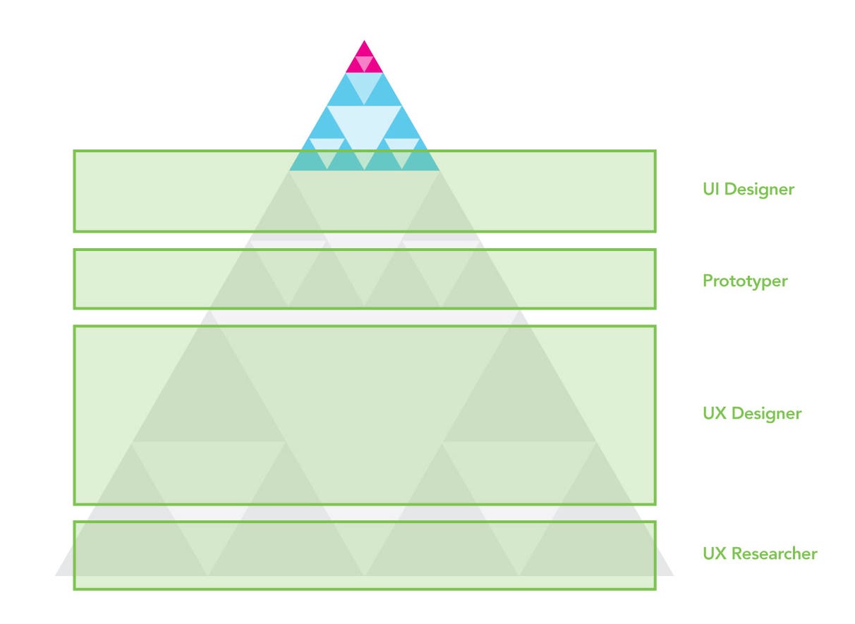 User Experience Design Process: A Fractal Model – UX Planet