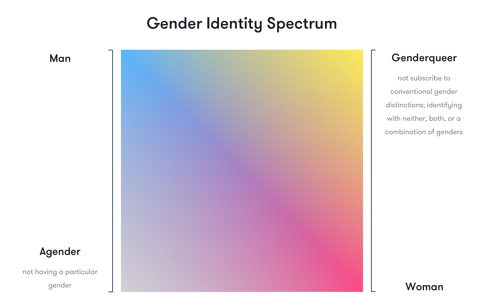 Gender Identity Spectrum Quiz At Robert Bullock Blog