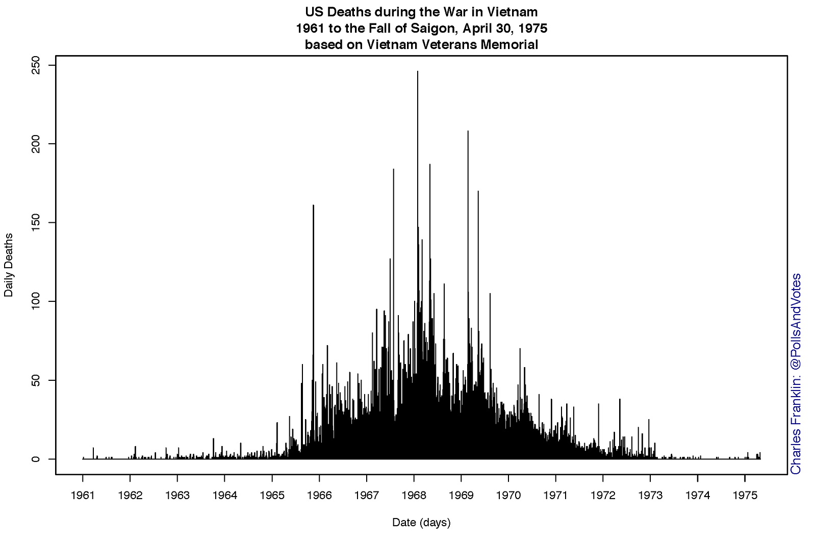 A Statistical Companion to “The Vietnam War” – Charles Franklin – Medium