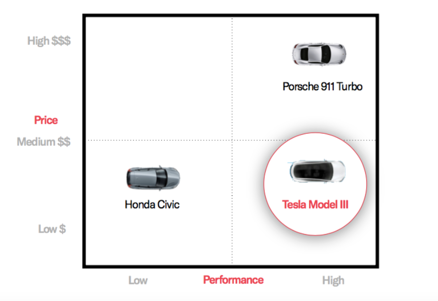 Tesla Competitor Analysis: Automotive Industry – Hackerbay Team : r ...