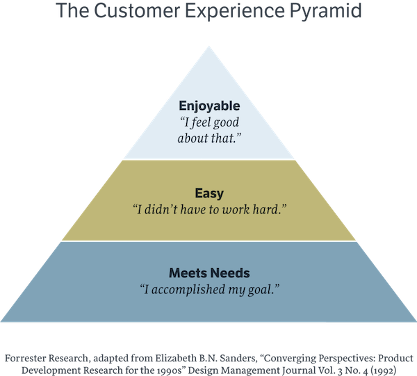 Are CX and Service Design the Same Thing? – Usabilla – Medium