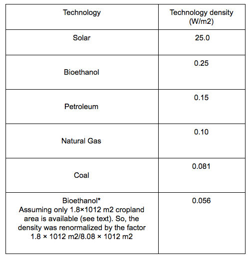 Energy Density: The Advantage of Solar Photovoltaics