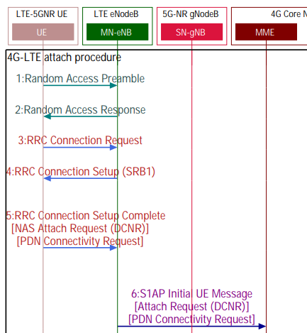5G non-standalone access – 5G NR – Medium