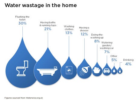 Water Wastage. – Fiaz Ahmed – Medium