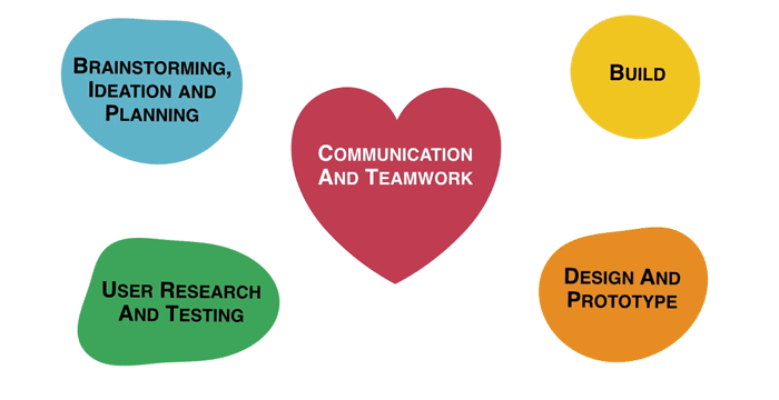 Our Design Thinking System – Patrick Mooney UX