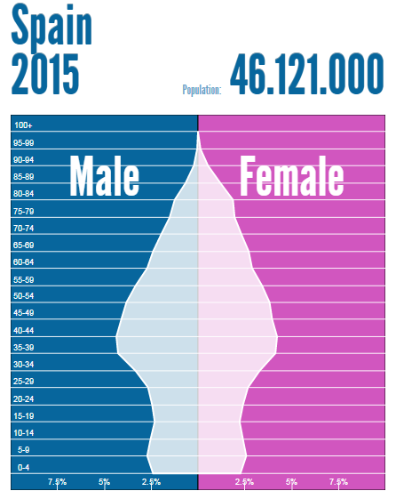 Fun with Population Pyramids – Five Guys Facts – Medium