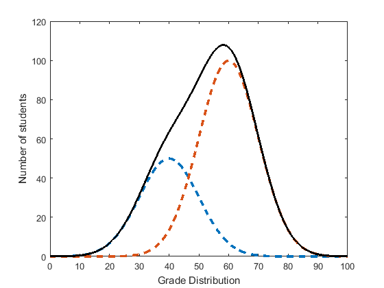 Teaching A Class With A Bimodal Distribution — If You Have One!