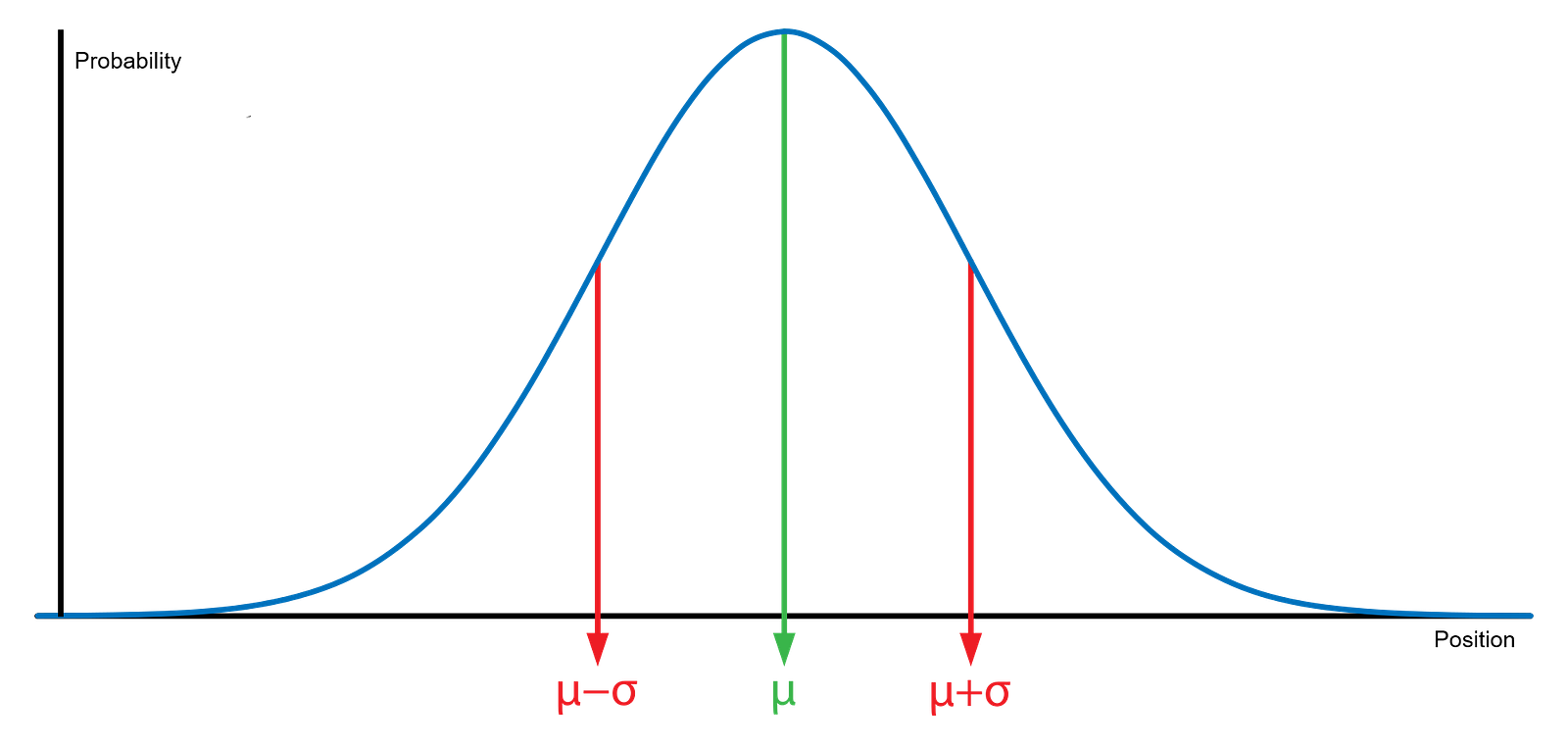 Kalman Filter, Extended Kalman Filter, Unscented Kalman Filter