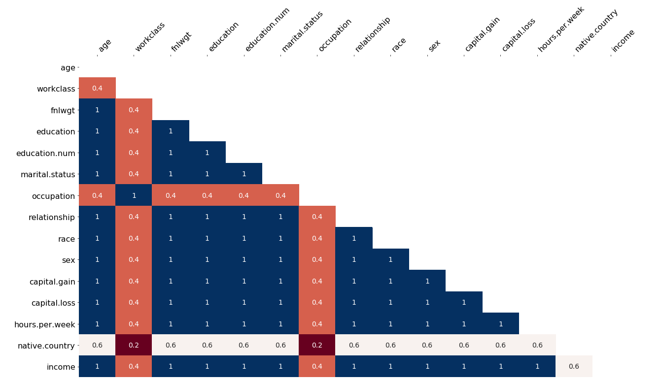 Working With Missing Data In Machine Learning