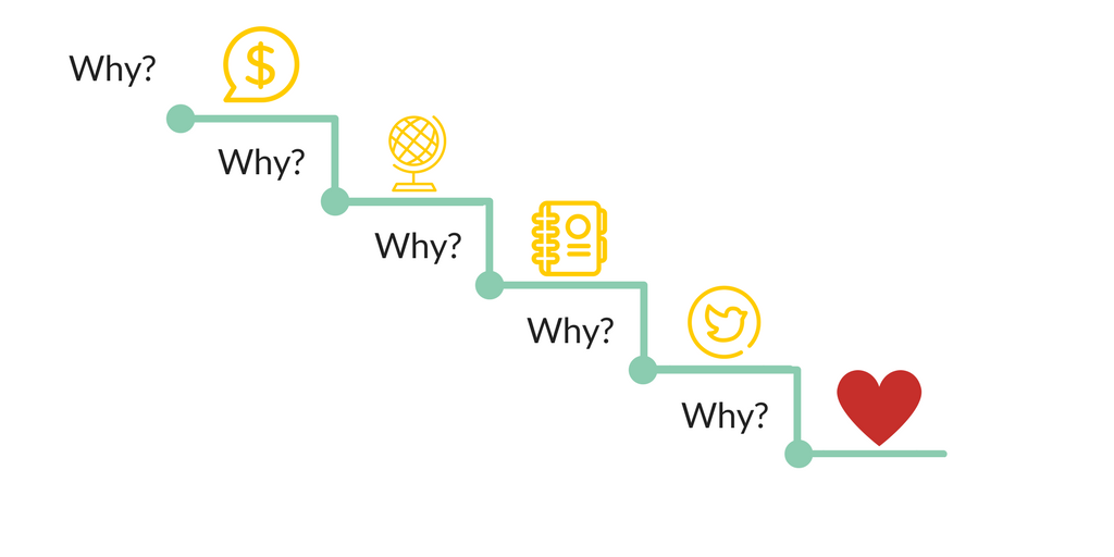The 5 Whys and 5 Hows — When Clarity Is Just Two Questions Away