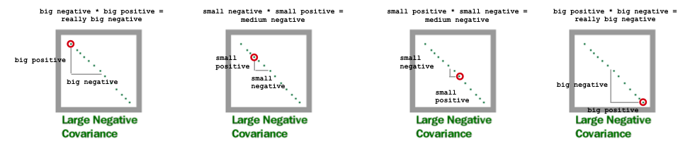 Covariance and Correlation – Adam Zerner – Medium